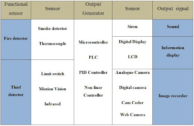 MSD2009 - Alarm Security System