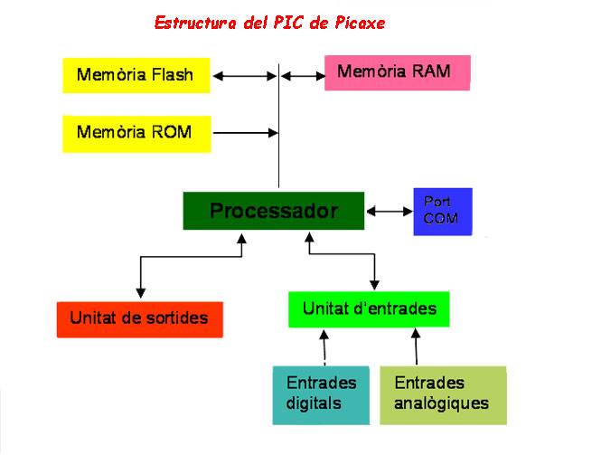 Tecnologia 4t: PICs