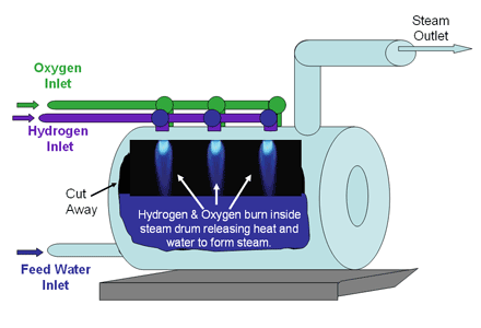 Clean Energy News: Stockton company unveils 'hydrogen boiler'