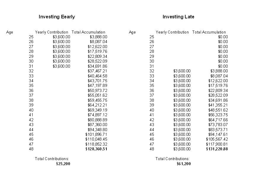 Financial Health Blog: Investing Early vs Investing Late: Pay Yourself ...
