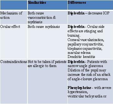 Mydriatics: Dipivefrin