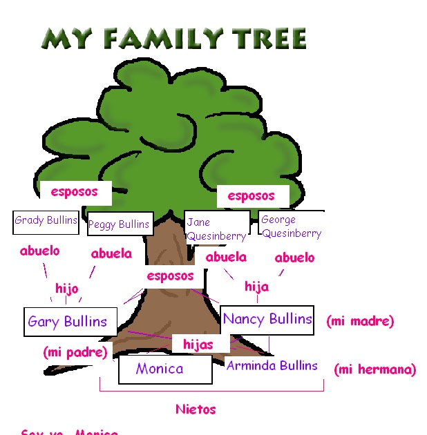monica-bullins-spanish-1-family-tree
