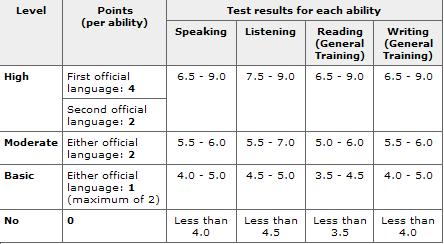 Com o pé no Canadá: Tabela de pontuação do IELTS
