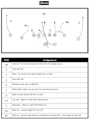 Smart Football: Texas Tech run game cutups