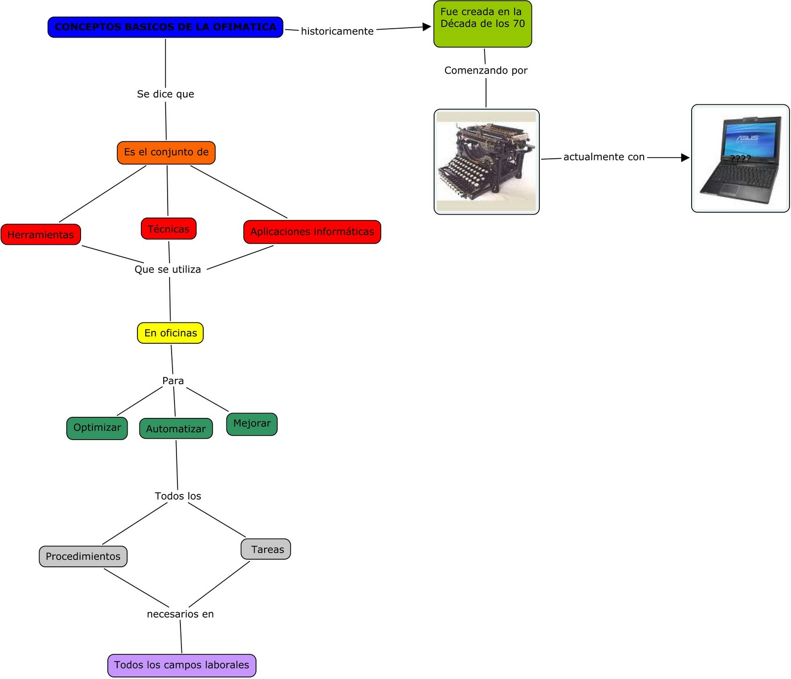 Conceptos básicos de la ofimática: Mapa conceptual de la ofimática