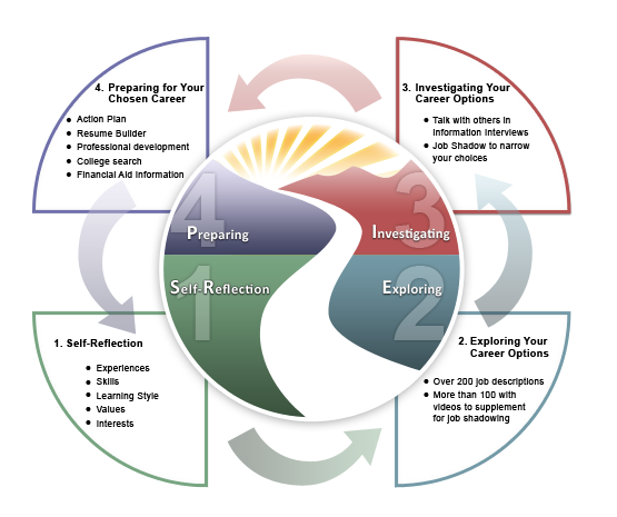 All about Career Goals and Learning Plan! | Education