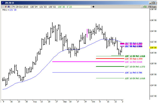 NB Charts: 10/31/10 - 11/7/10