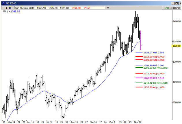 NB Charts: Daily Uptrends Broken