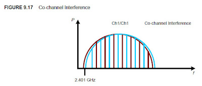 Wireless Sensor Net: Types of Interference