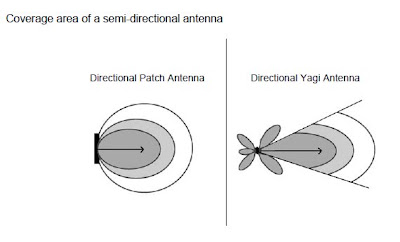 Wireless Sensor Net: Semi-Directional Antennas