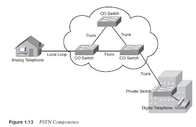 World Network Home: Understanding the PSTN