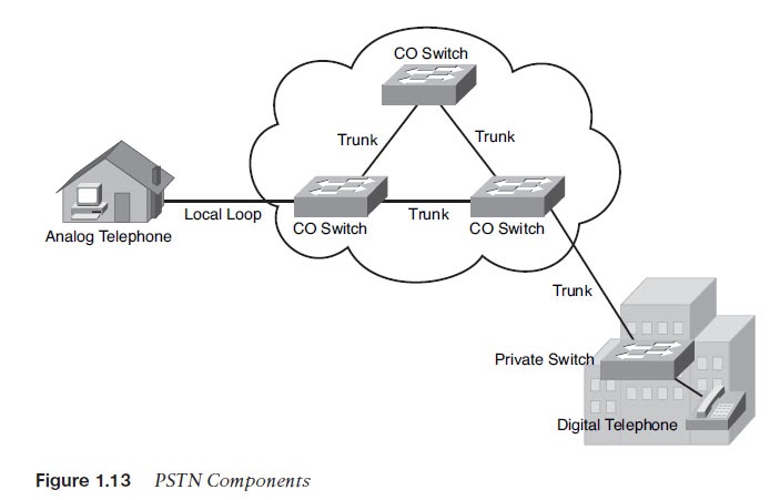 World Network Home: Understanding the PSTN
