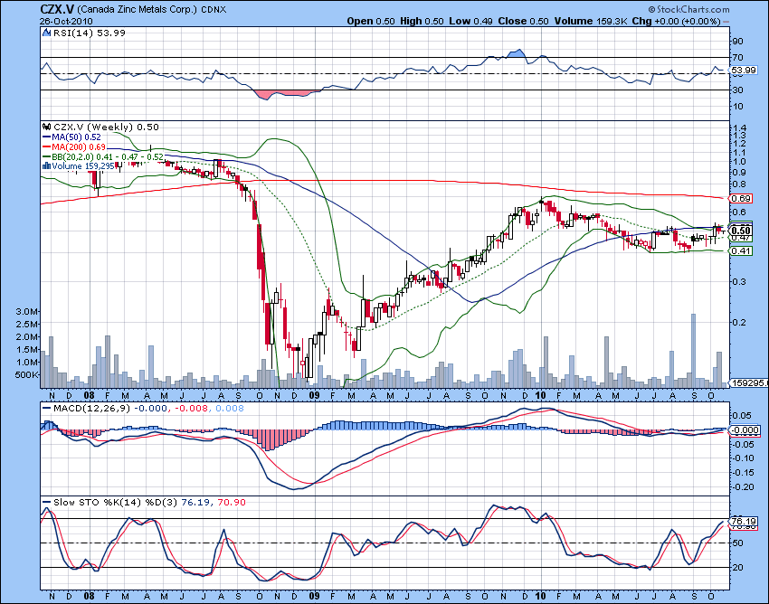 Sufiy.: Canada Zinc Metals shareholder closer to investing more czx.v ...