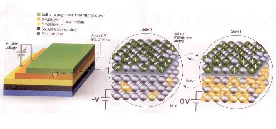 Engineering Projects: Spin transistors to keep Moore's Law and Spin ...