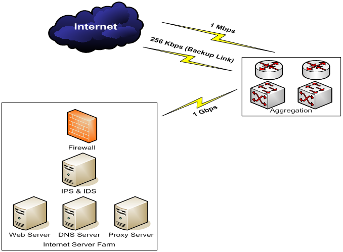 infotekno: Pengertian Internet Server Farm, Extranet Server Farm ...