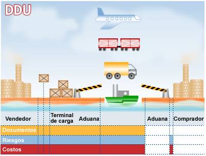 logistica DFI: INCOTERMS (International commercial terms) 2