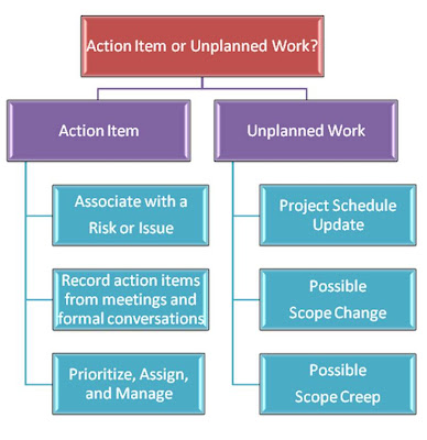 The Practical Project Manager: How To Actually Get Work Done, Action Items
