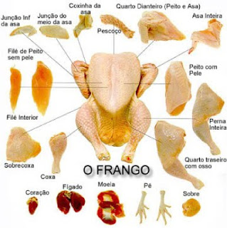 Receitas de Refeições Rápidas, Fáceis e Práticas: CORTES DE CARNE DE FRANGO