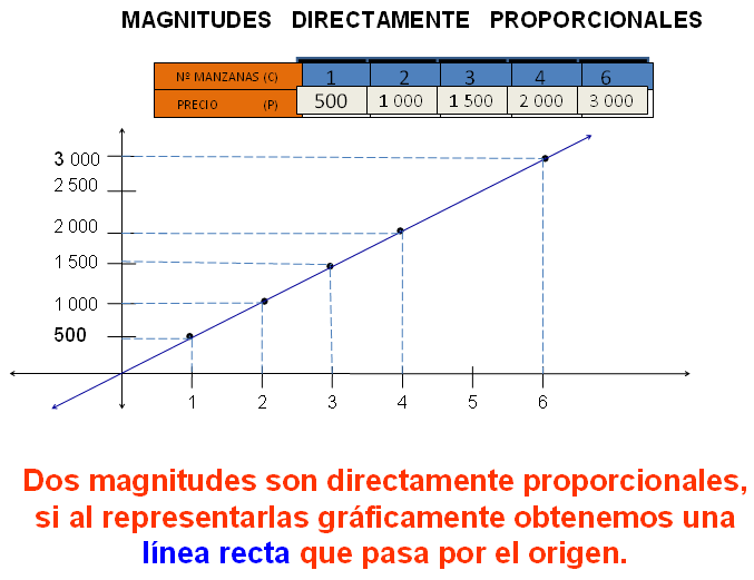 razon y proporcion: proporcionalidad directa e inversa