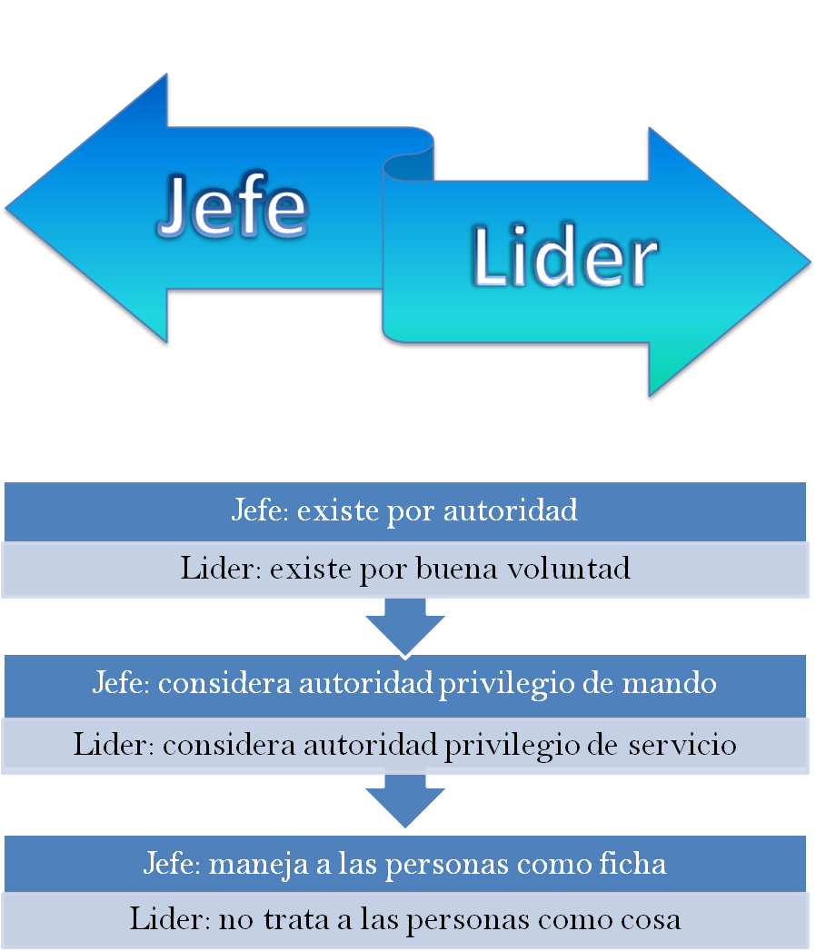 Liderazgo y manejo de conflictos: Jefe v/s Líder