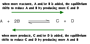 Chemistry Blog: ChemStd 9a: Le Chatelier's Principle