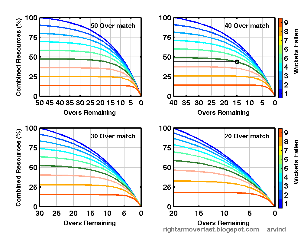 Right Arm Over Fast: Duckworth-Lewis Calculation Graphs for Different ...