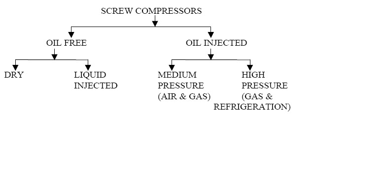 SCREW COMPRESSORS(Types,Operation, Compression ratio calculations ...