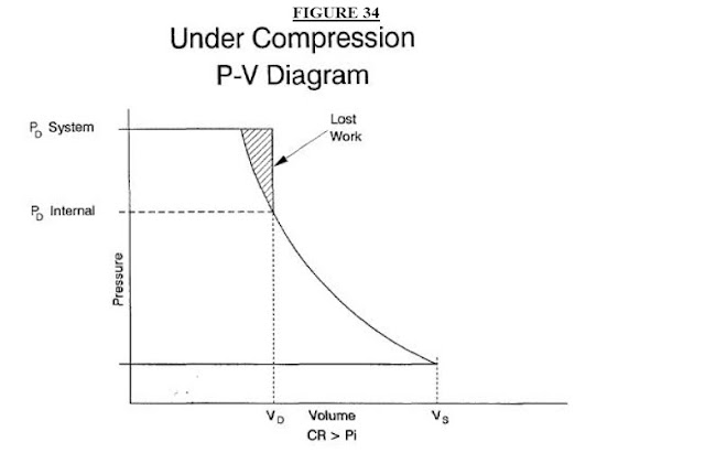 Over Compression and under compression concept in screw compressor ...