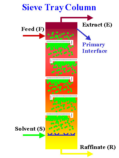 Name the types of trays used for distillation operation?(Sieve Trays ...