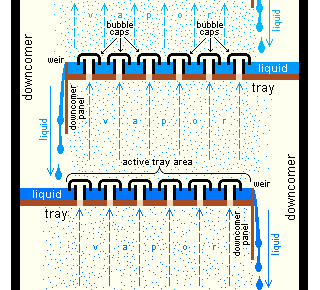 Name the types of trays used for distillation operation?(Sieve Trays ...