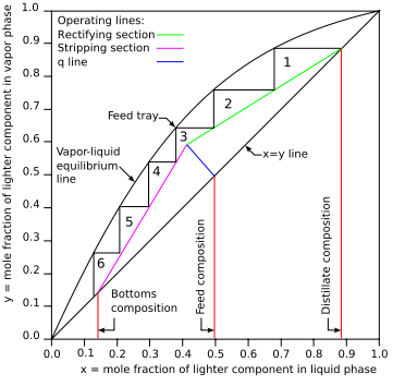 McCabe-Thiele method(Construction and use of the McCabe-Thiele diagram ...