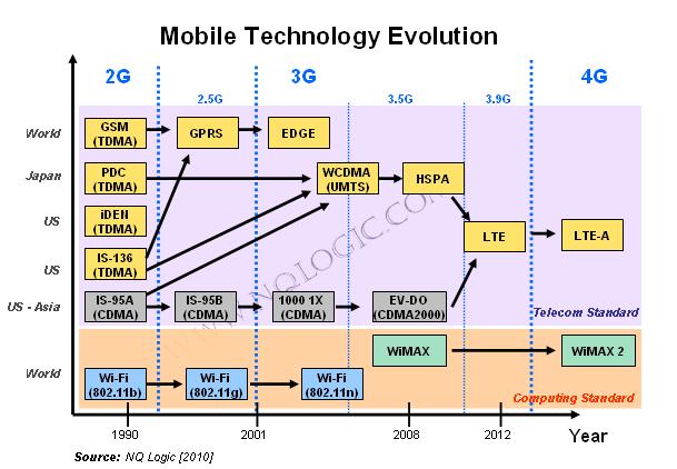 The Evolution of Mobile Communication Technology ~ Telecommunication ...