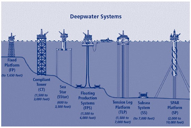 Center for Environment, Commerce & Energy: Seven Types of Offshore Oil ...