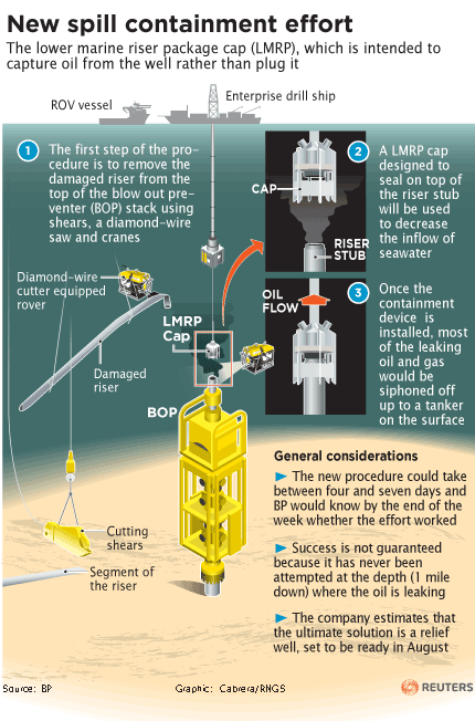 Center for Environment, Commerce & Energy: Lower Marine Riser Package ...