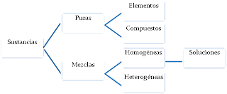 Ciencias: SUSTANCIAS PURAS Y MEZCLAS