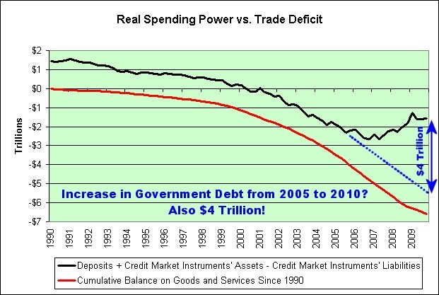 Illusion of Prosperity: Spending Power vs. Trade Deficit