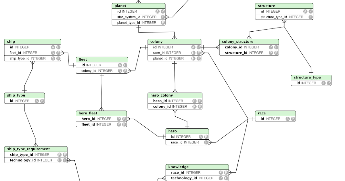 Entity Crisis: Is the ERD useful for Game Dev?