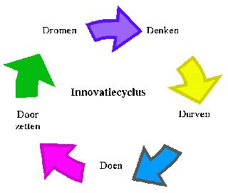 E.Y. Trendwatching: Productiecyclus & Innovatietheorie