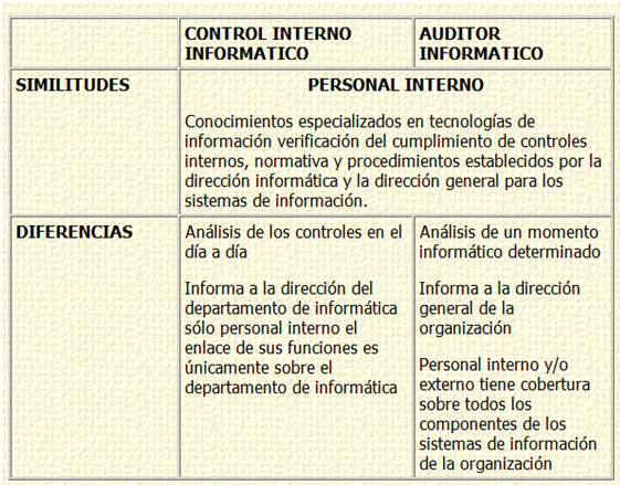 La Web@qui....(Auditoria de Sistemas de TI): Control Interno y ...