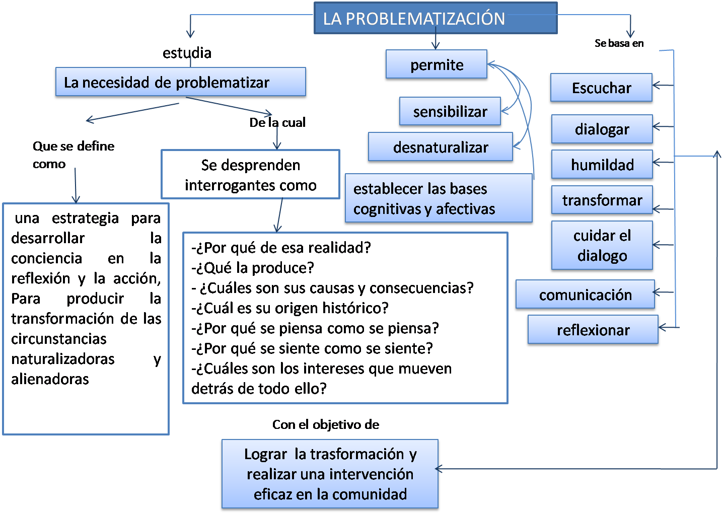 la problematización: mapa conceptual de LA PROBLEMATIZACIÓN