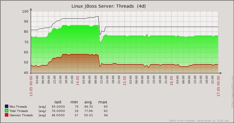 Surender Kajla: Jboss Monitoring Using Zabbix