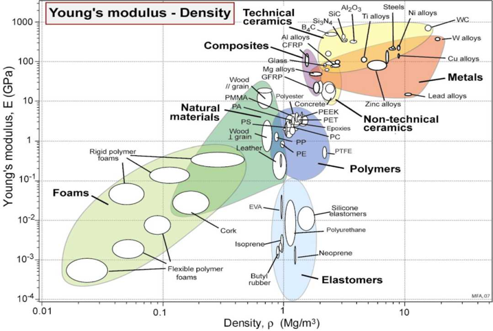 Emerging Engineering Group M: Young's Modulus Graph