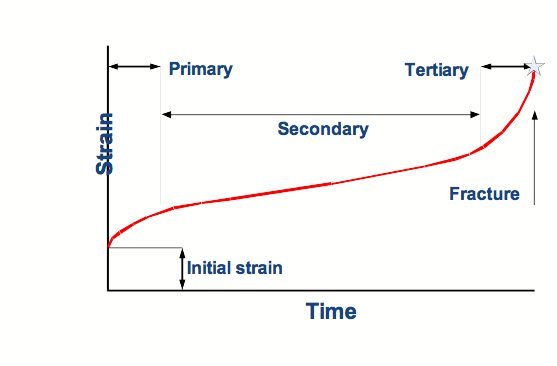 Emerging Engineering Group M: Creep Curve Graph
