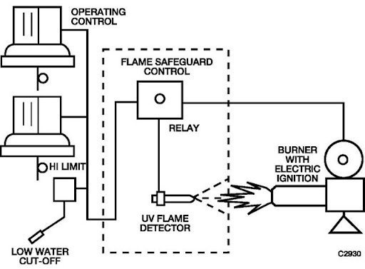 Flame safe guard system | Betul Sungguh