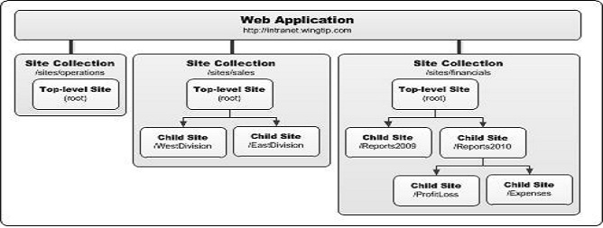 Phani Kumar Addala (PK's): Introduction to Sharepoint 2010