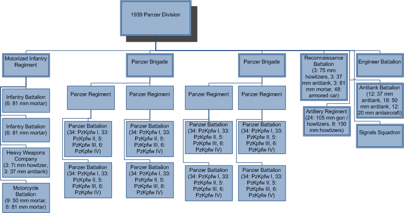 Historine: la 3ère Panzer-Division de 1939 à 1941 - (1)