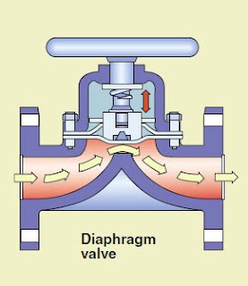 Avibert: Valves Department Editor: Kate Torzewski Chemical Engineering™