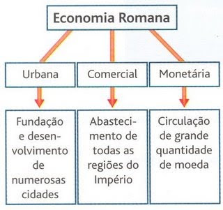 A Civilização Romana: Economia Romana