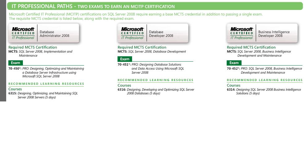 All about Sql Server Database Product: SQL Server 2008 Certification ...