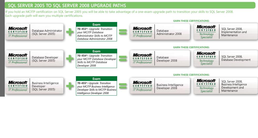 All about Sql Server Database Product: SQL Server 2008 Certification ...